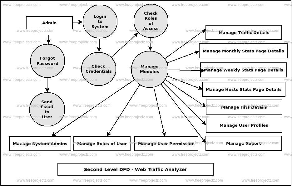 Web Traffic Analyzer Dataflow Diagram Dfd Academic Projects
